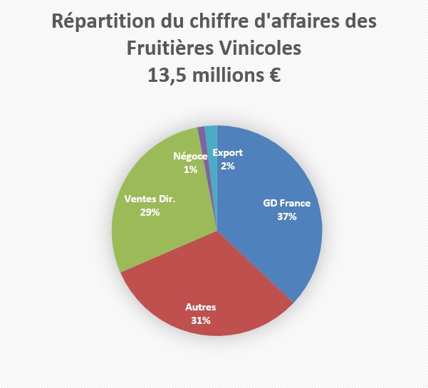 chiffre-d-affaire-fruitières - FCCBJ